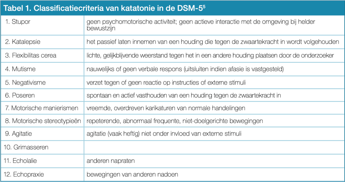 Bush Francis Catatonia Rating Scale – Bewegingsstoornissen in de ...